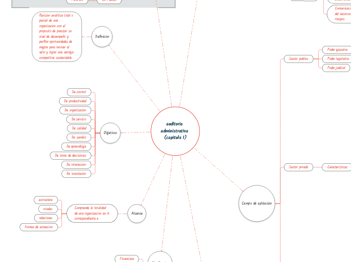 auditoria administrativa (capitulo 1) - Mind Map
